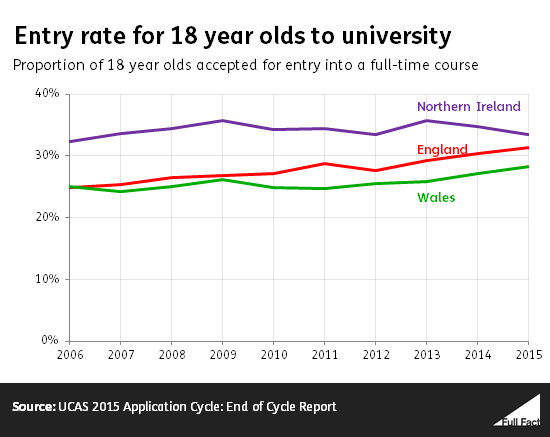Are there record numbers of young people going to university? – Full Fact